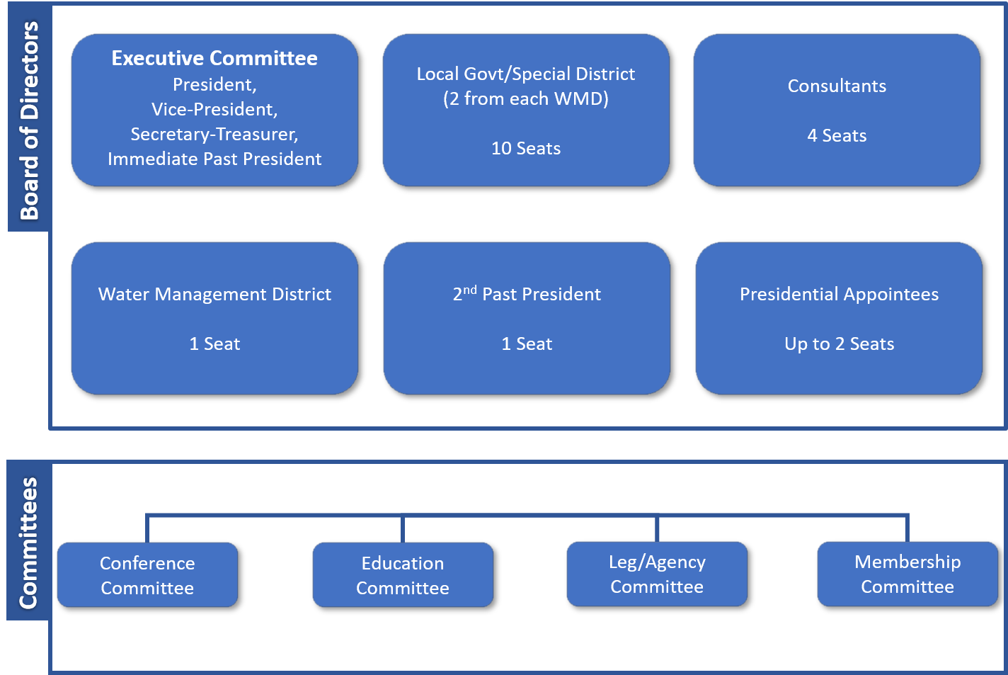Sdc Leadership And Organizational Chart